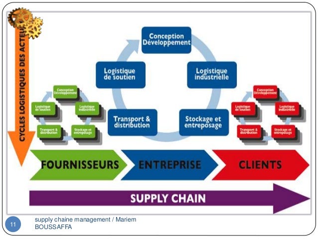 Supply chain management