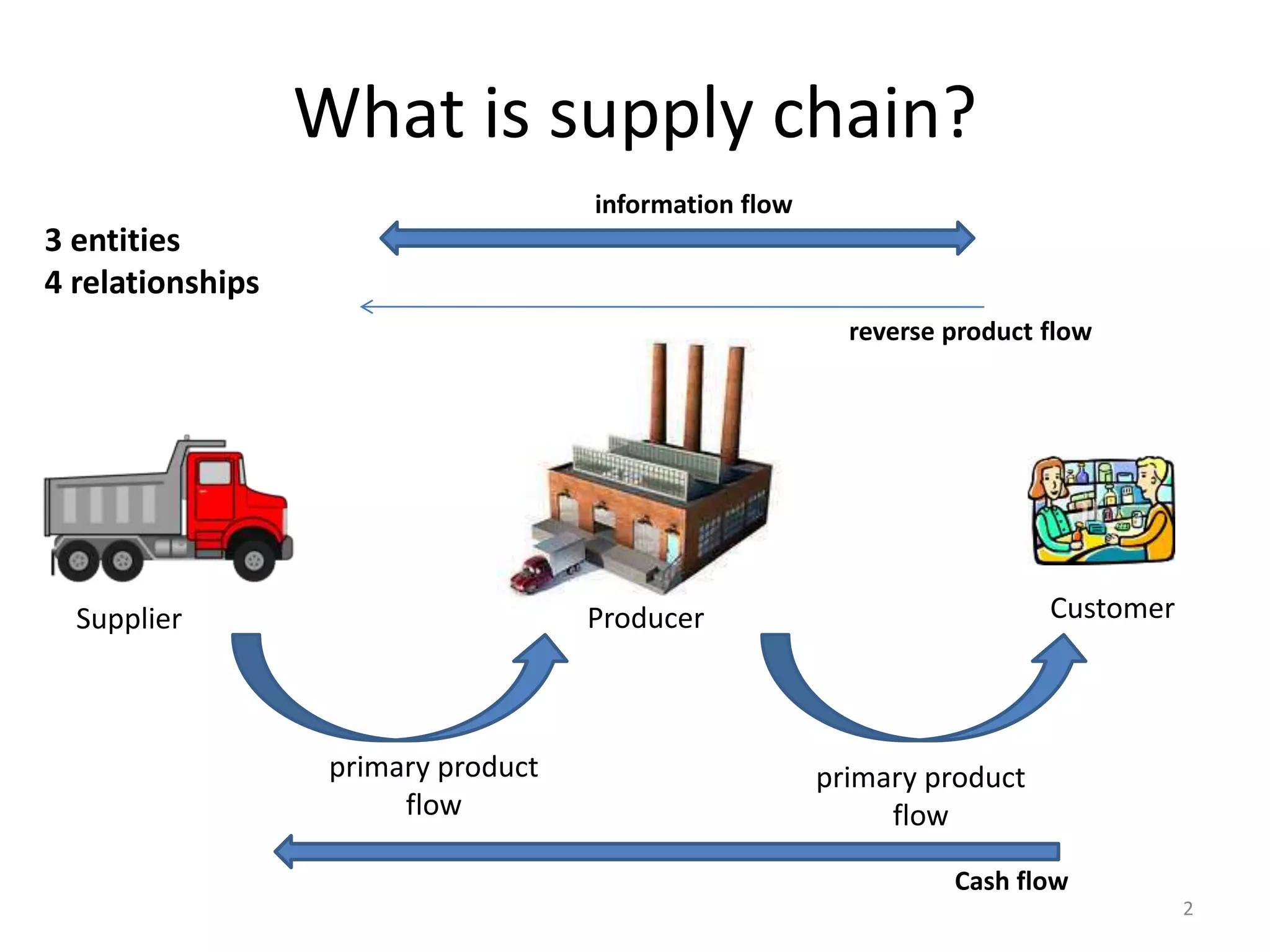 Supply chain management | PPTX