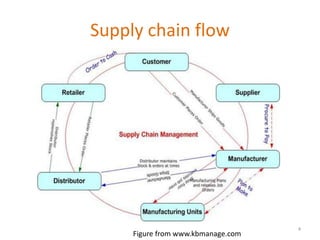 Supply chain management | PPTX