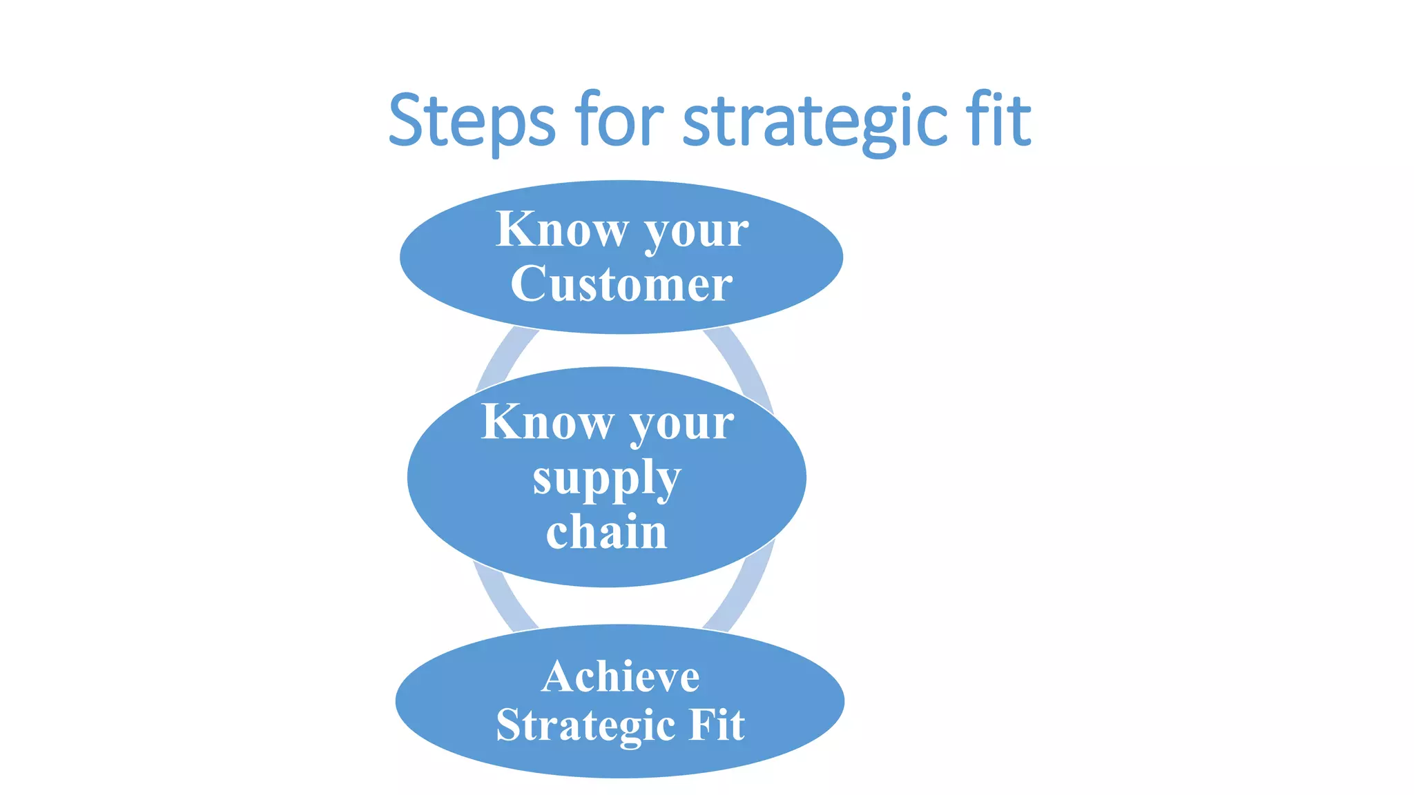 Supply Chain Strategy | PPTX