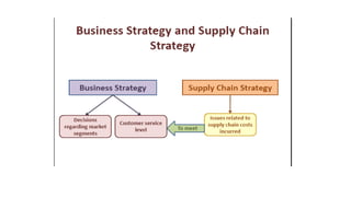 Supply Chain Strategy | PPTX