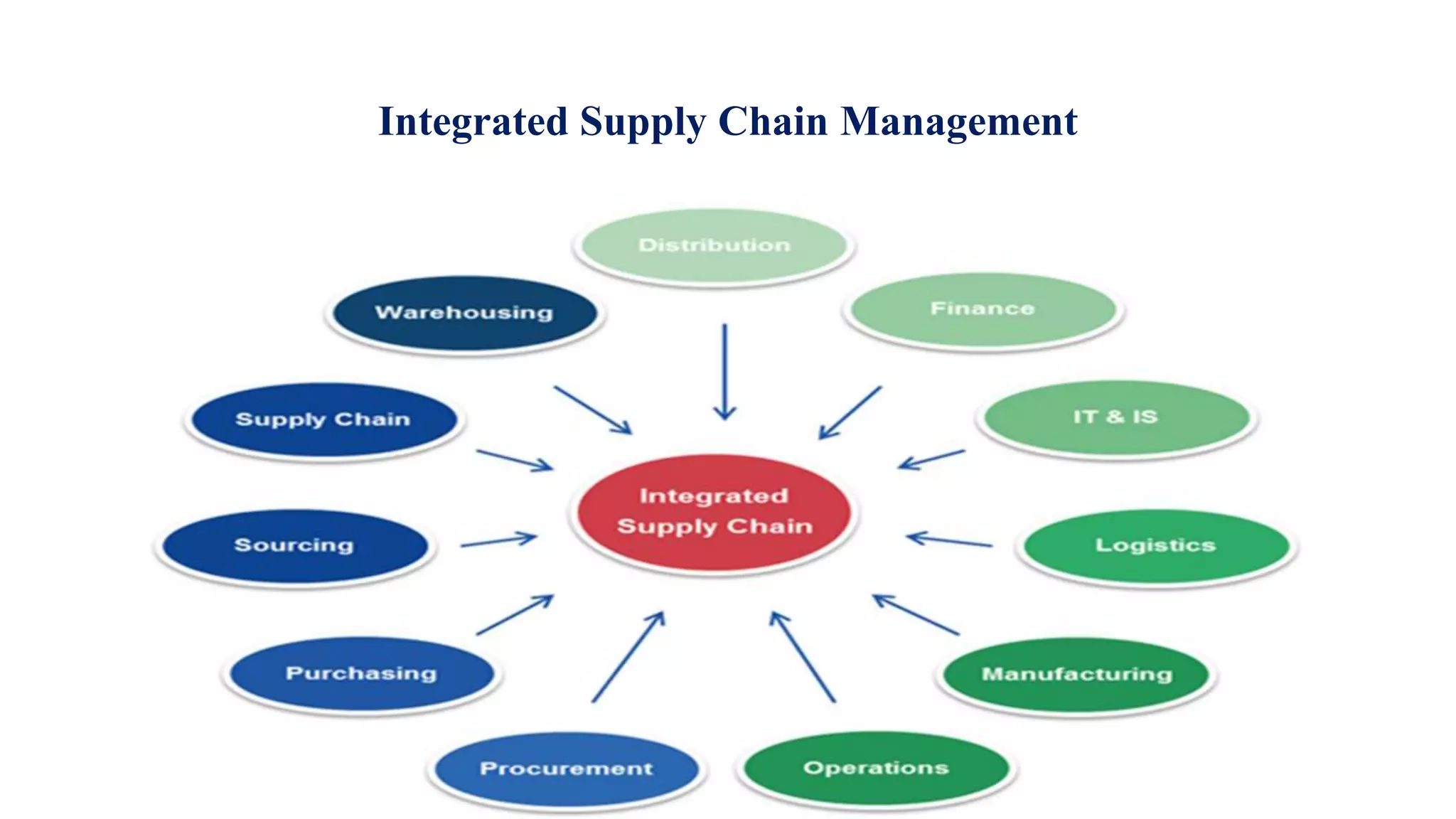 Supply chain management | PPTX
