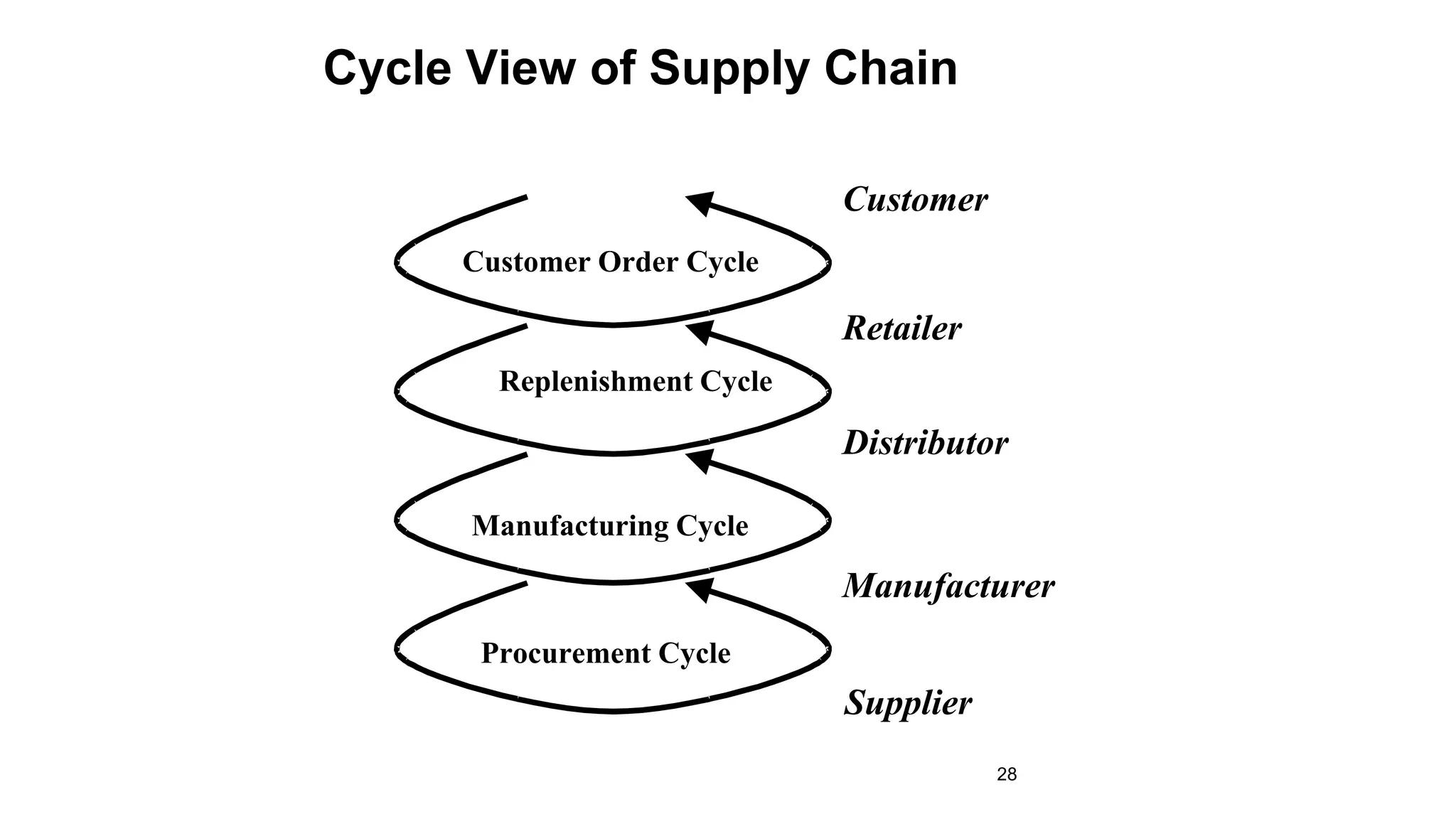 Supply chain management | PPTX