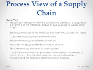Overview of Supply Chain Management | PPTX