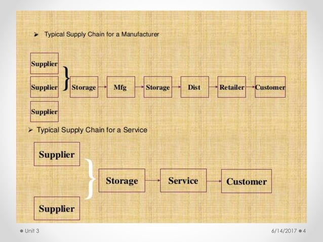 Overview of Supply Chain Management | PPTX | Logistics | Business