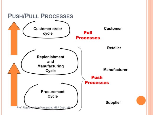Healthcare Supply Chain Management