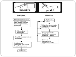 Supply chain management | PPTX | Logistics and Transportation Industry ...