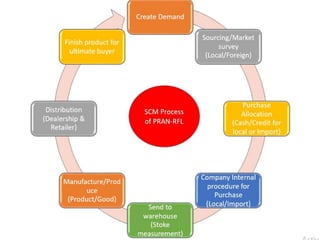 Supply chain management Process of PRAN-RFL | PPTX