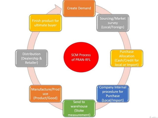 Supply chain management Process of PRAN-RFL | PPTX | Manufacturing ...