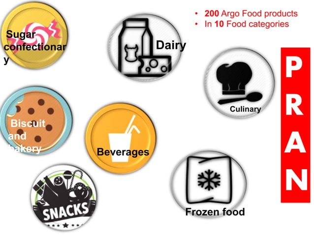 Supply chain management Process of PRAN-RFL | PPTX | Manufacturing ...