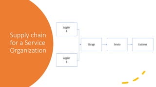 Supply chain management | PPTX