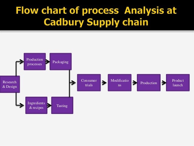 Supply chain management of cadbury