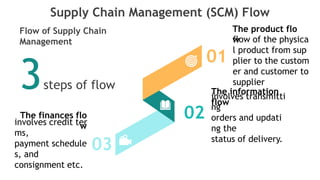 Supply chain management | PPT