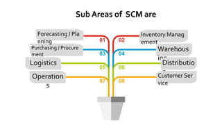 Supply chain management | PPTX