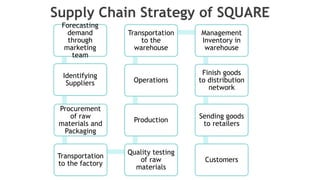 Supply chain management | PPT