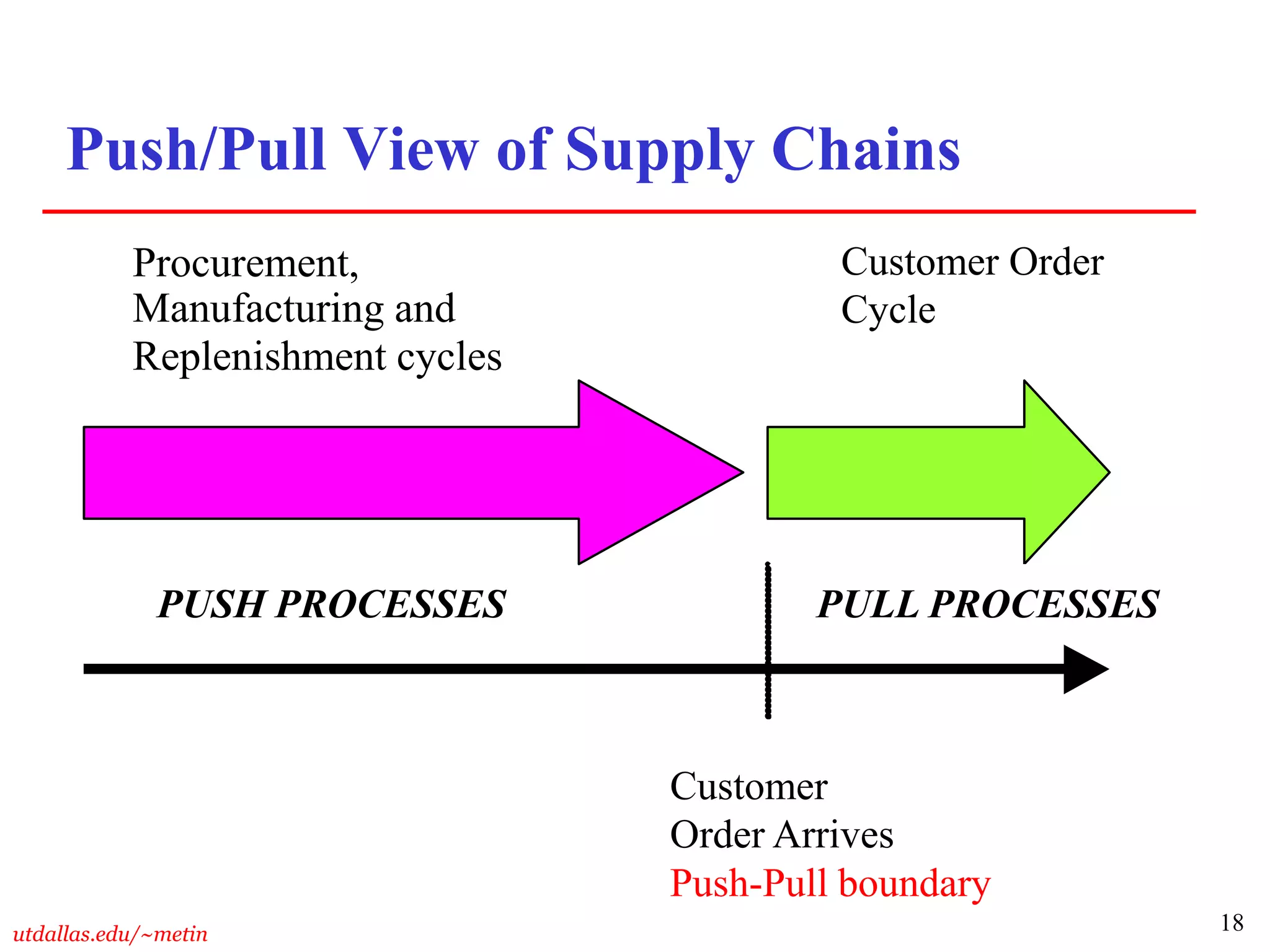 Supply Chain Management.ppt
