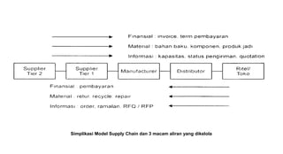 SUPPLY CHAIN MANAGEMENT.pptx