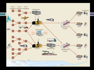 SUPPLY CHAIN MANAGEMENT for industrial engineering | PPTX