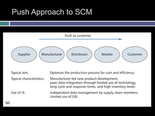SUPPLY CHAIN MANAGEMENT for industrial engineering | PPTX