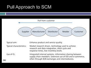 SUPPLY CHAIN MANAGEMENT for industrial engineering | PPT