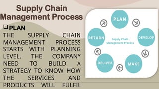 SUPPLY CHAINS MANAGEMENTS in hospitality | PPTX