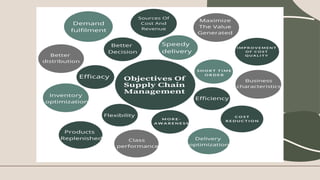 SUPPLY CHAINS MANAGEMENTS in hospitality | PPTX