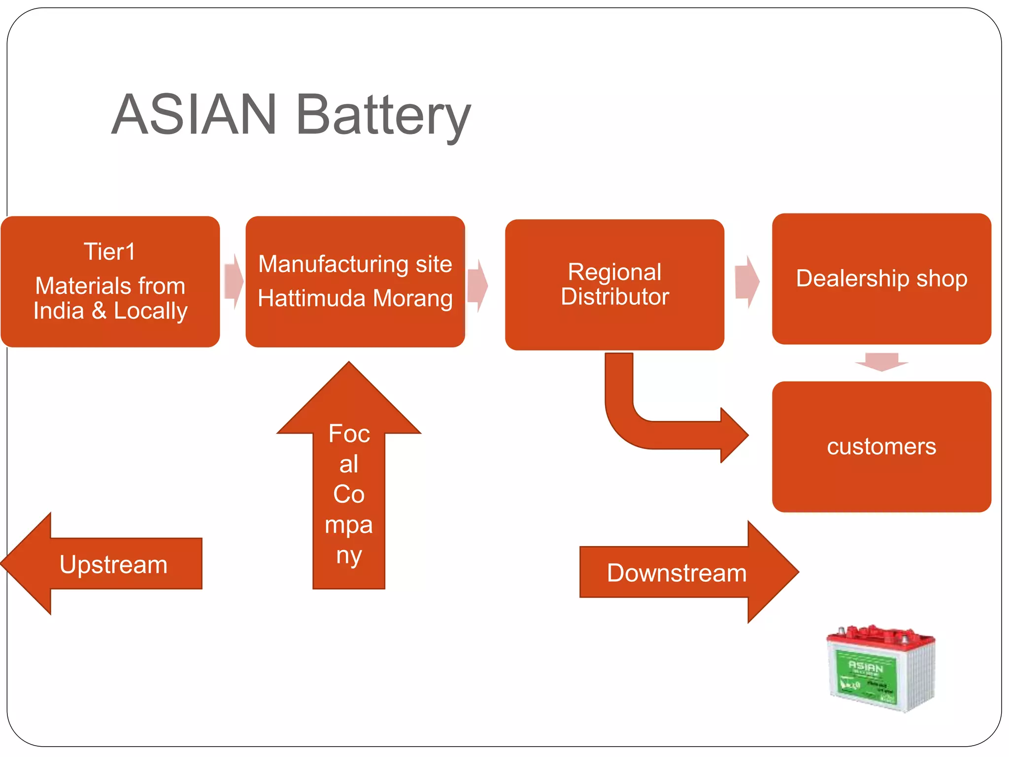Supply chain management asian battery | PPT