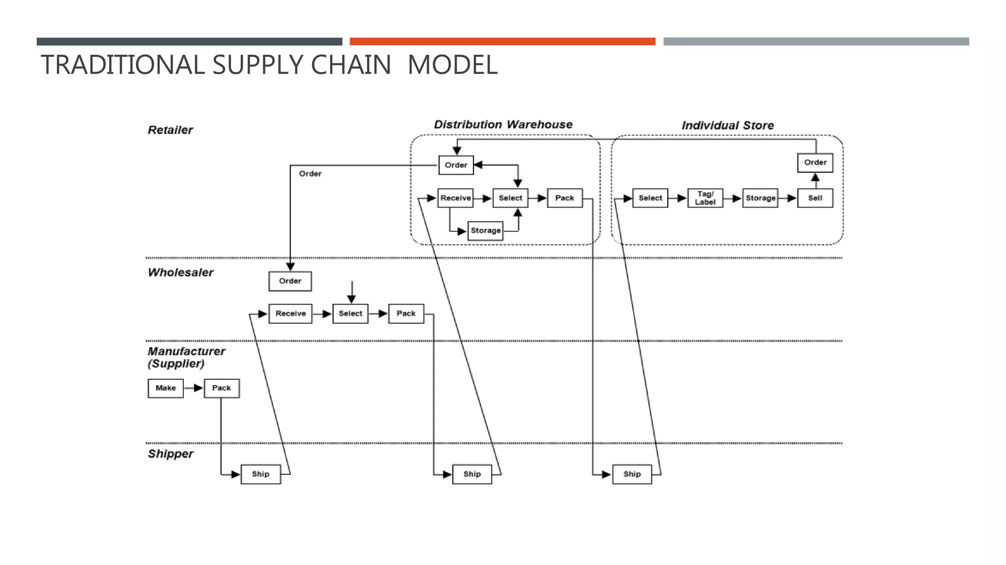 Supply chain management case study | PPTX