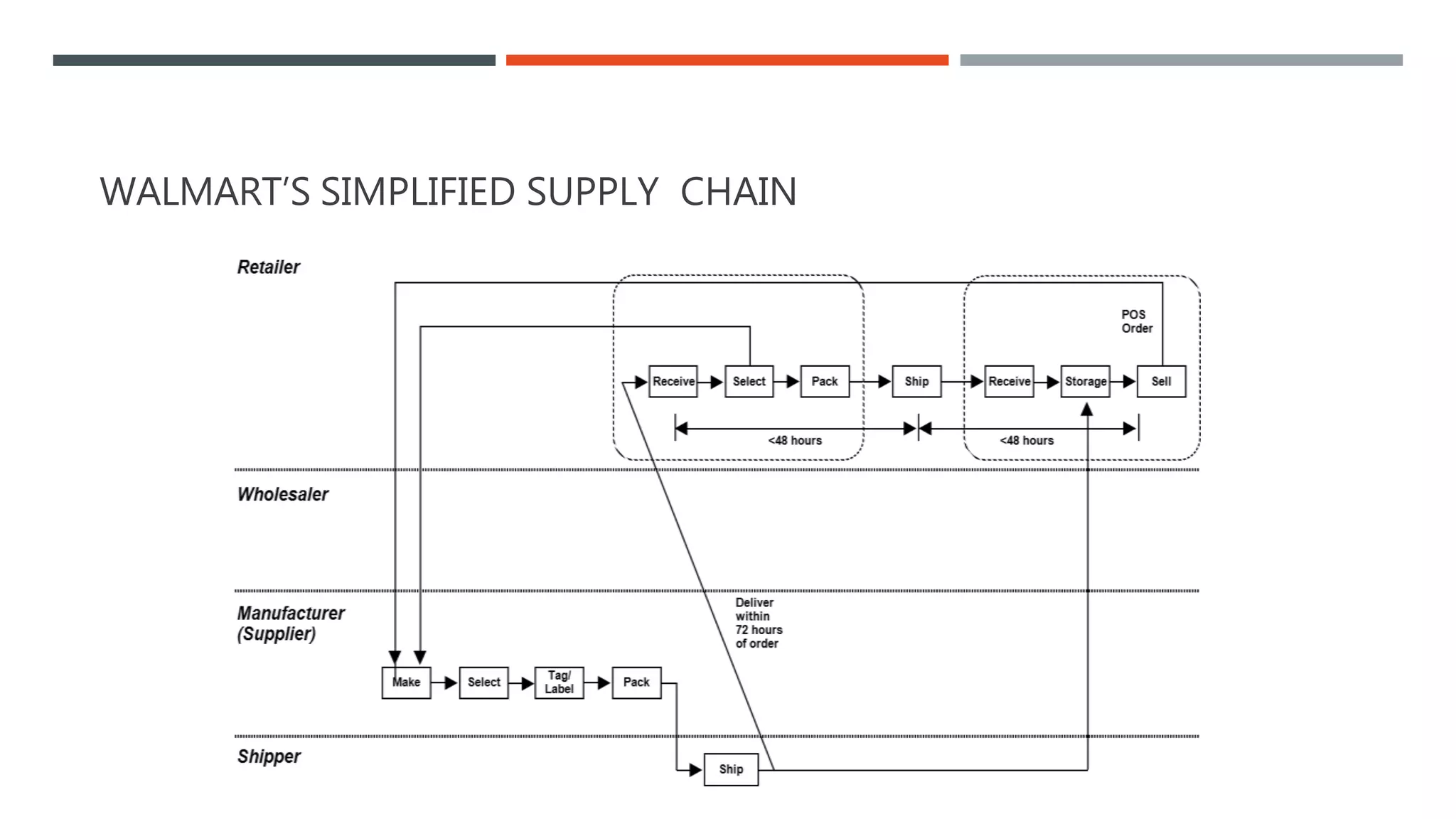 Supply chain management case study | PPTX
