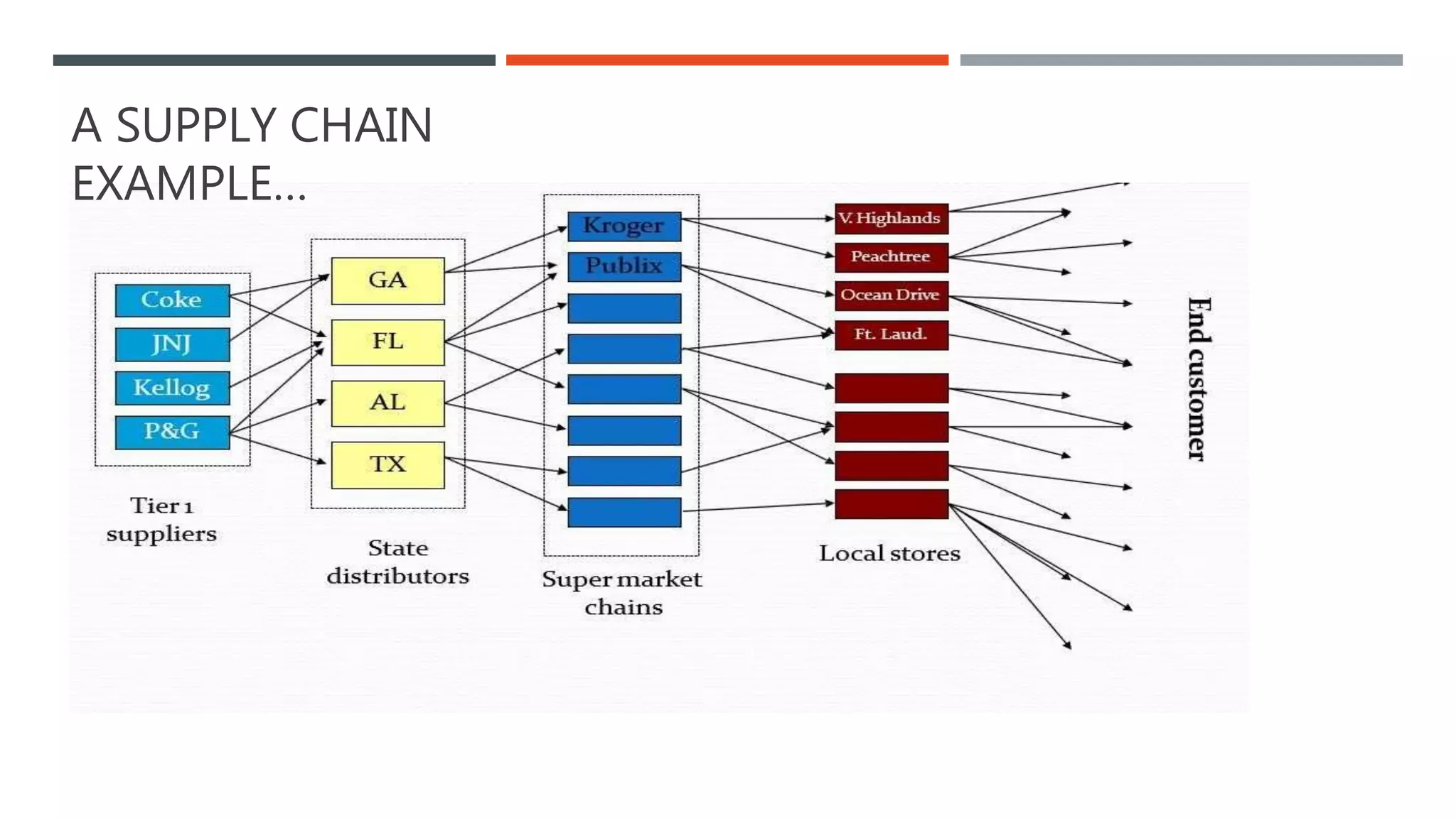 Supply chain management case study | PPTX