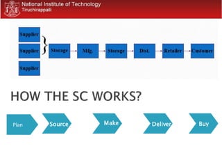 Supply chain management | PDF