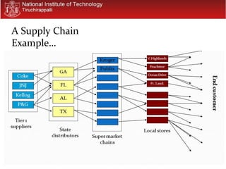 Supply chain management | PPT