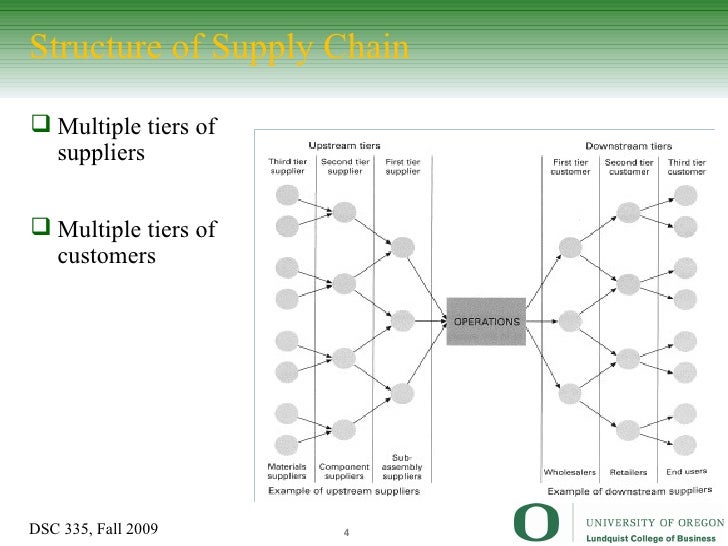Supply chain management 091116162848 Phpapp01