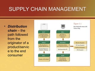 Supply chain management 2.ppt........................ | PPT