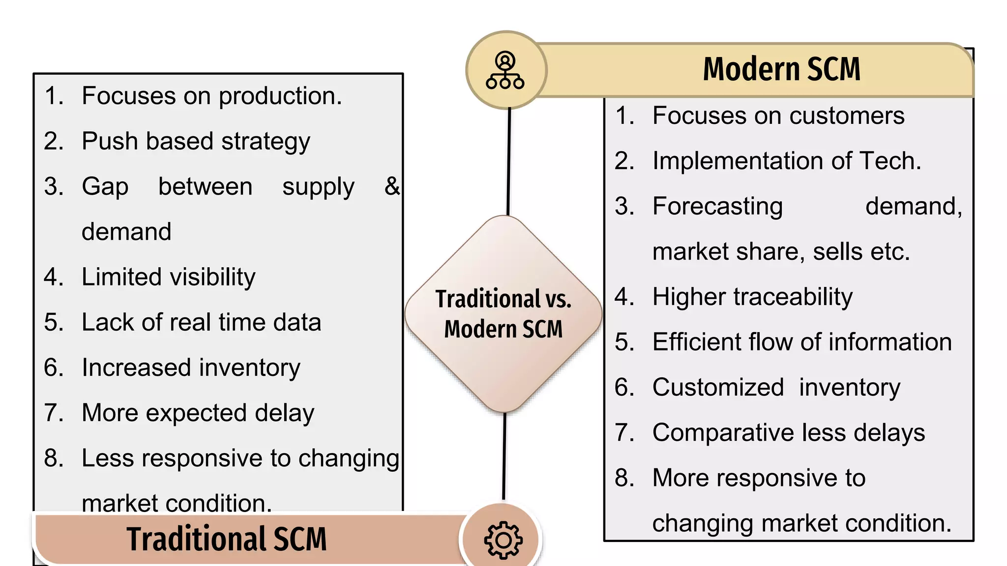 Supply Chain Management Approaches Traditional vs Modern SCM.pptx