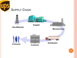 Supply chain management at United Parcel Service | PPTX
