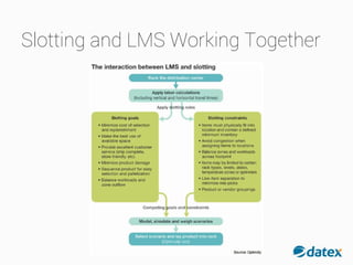 Supply Chain Management Basics: Labor Management Slotting | PDF ...
