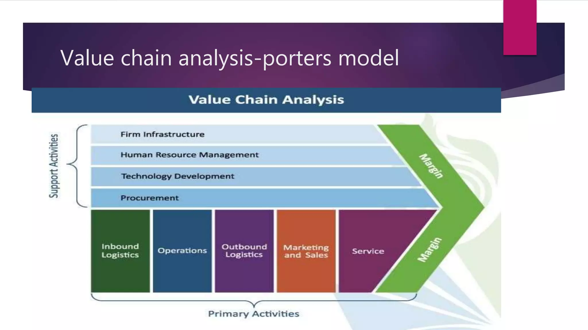 Supply chain management porters ,bull whip effect and greenscm | PPT