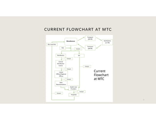 Supply Chain Management final presentation Coursera | PPT