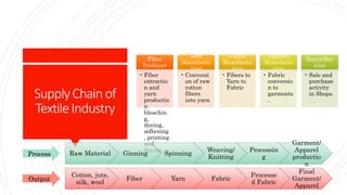 Supply Chain Management in Textile Industry.pptx