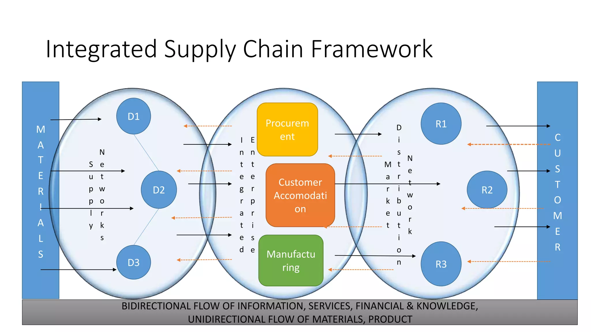Supply chain management-Introduction-Part 1 | PPTX