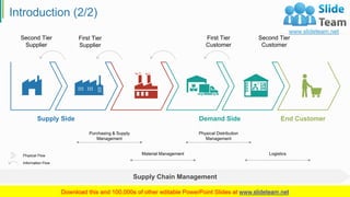 Supply Chain Management Introduction PowerPoint Presentation Slides | PDF