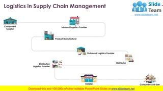 Supply Chain Management Logistics PowerPoint Presentation Slides | PDF