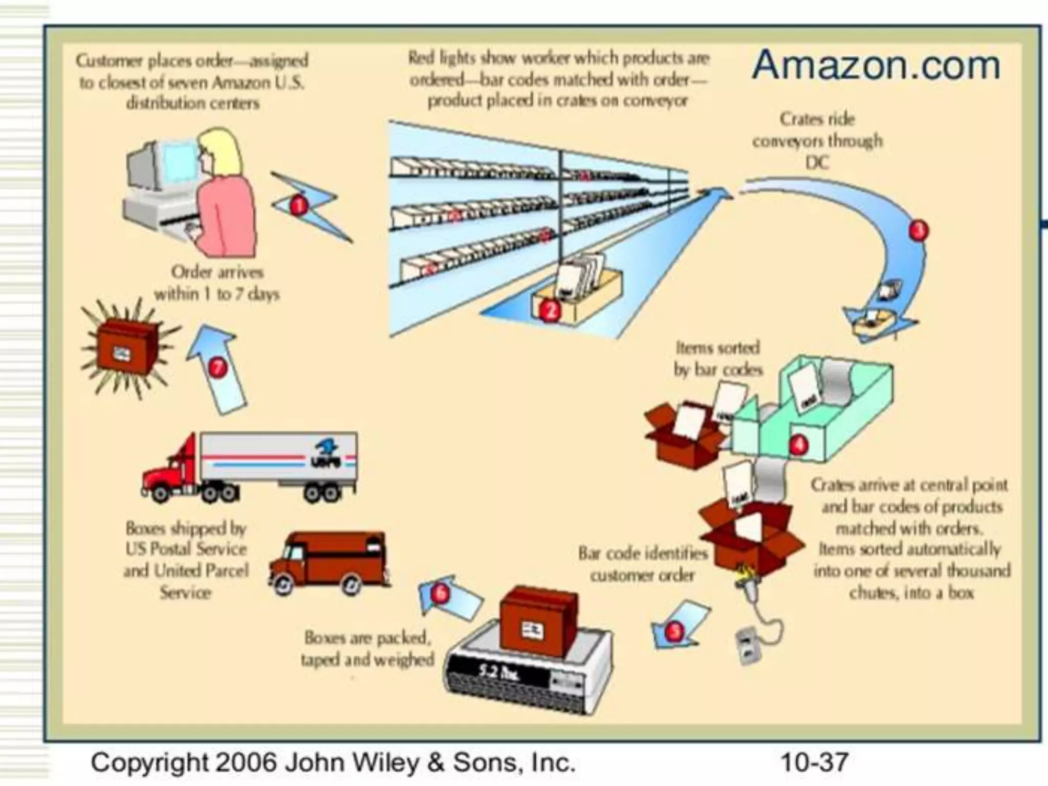 Supply chain management of amazon | PPTX