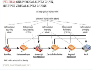 Supply chain management of amazon | PPTX
