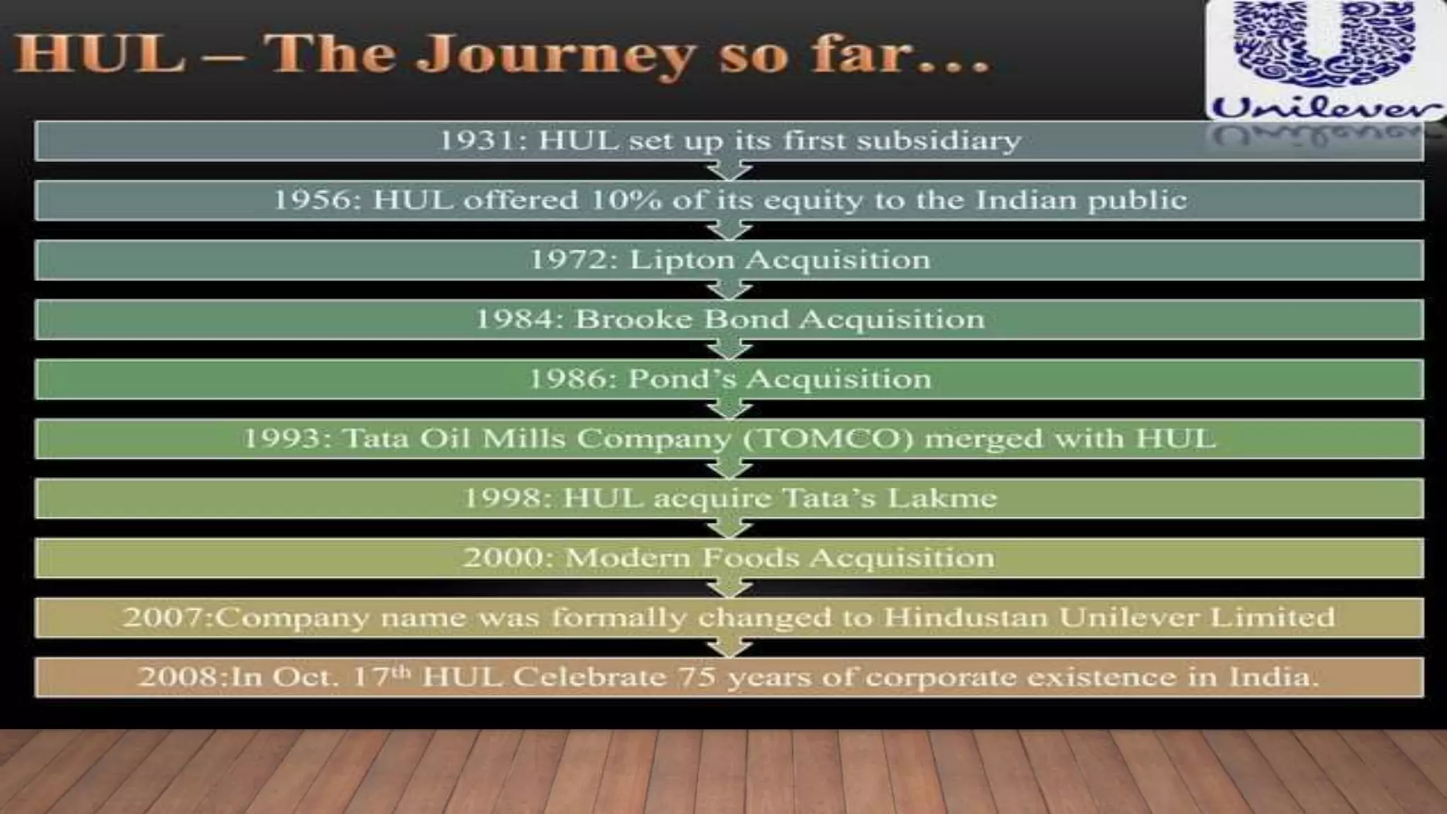 SUPPLY CHAIN MANAGEMENT OF “HINDUSTAN UNILEVER”.pptx