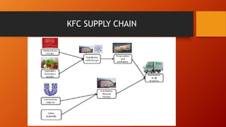 SUPPLY CHAIN MANAGEMENT OF KFC (Group 4).pdf
