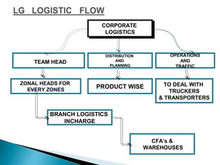 Supply chain management of lg electronic | PPT