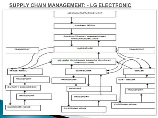 Supply chain management of lg electronic | PPT