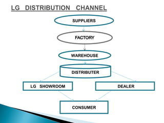 Supply chain management of lg electronic | PPT